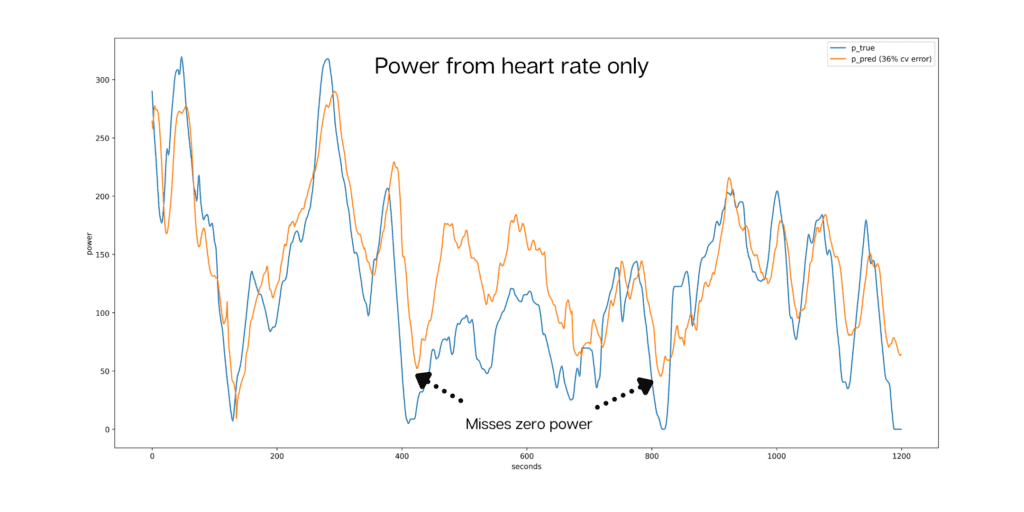 Calculate cycling power without a power meter