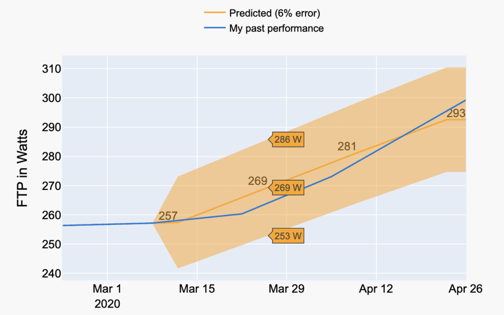 How to Improve FTP in 8 Weeks With AI Endurance: Success Story | AI Endurance