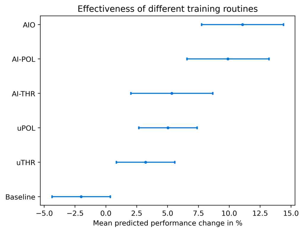 Which training really works?